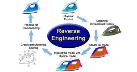 Examples Of Reverse Engineering In Tech Innovation