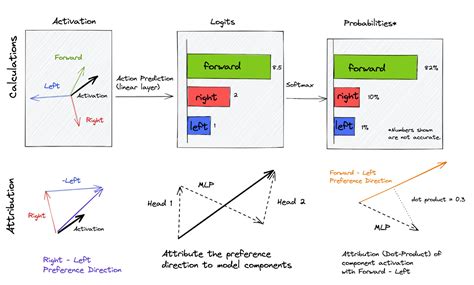 Decision Transformer Interpretability — Ai Alignment Forum