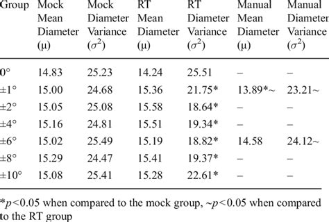 Comparison Of Diameter Measurement Methods To The Actual Diameter Download Table