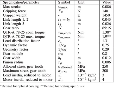 Table I From Design And Control Of A Quasi Direct Drive Robotic Gripper For Collision Tolerant