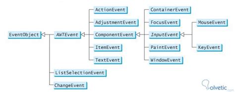 Orientación A Eventos En Java Solvetic