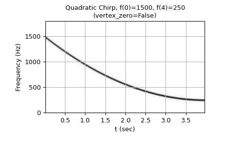 Scipy Signal Chirp SciPy V Manual