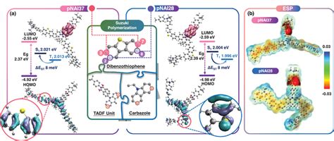 A Frontier Molecular Orbital Simulations Of Two Typical Polymeric Download Scientific Diagram