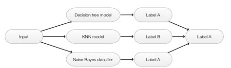 Machine Learning Decision Tree Random Forest Ensemble Methods And Beam Searach