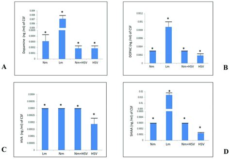Quantification Of Biogenic Amines In Csf Samples Showed Varied Download Scientific Diagram