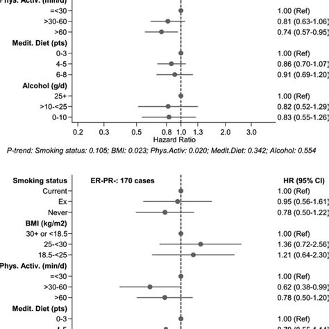 Spline Regression Curves For The Association Between Healthy Lifestyle Download Scientific