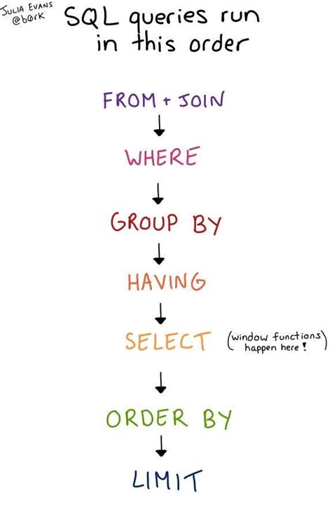 Sql Queries Run In This Order Rhowtohack