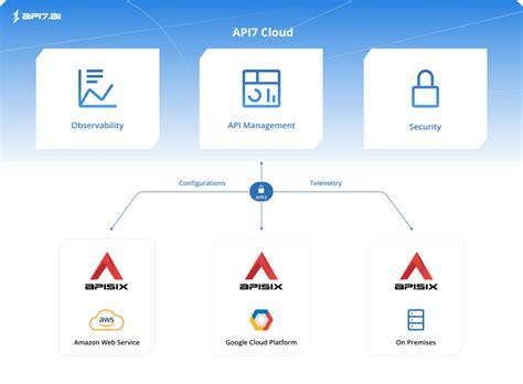 introducing api7 cloud