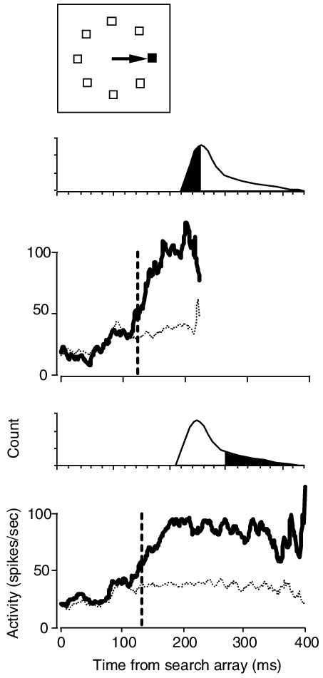 8 Relation Of Time Of Neural Target Selection To Time Of Saccade Download Scientific Diagram