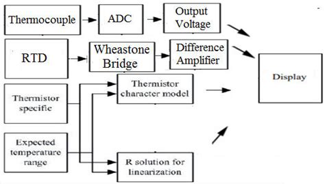 Multi Range Temperature Sensor Simulation Block Diagram Download Scientific Diagram