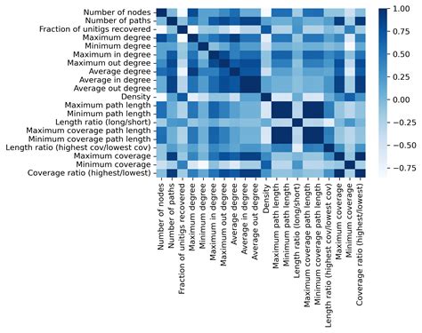 Graph Statistics Phables