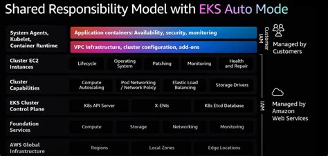 Eks Auto Mode And Karpenter Supercharge Your Kubernetes Management Nops