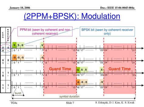 Submission Title Code Shift Keying For Uwb Phy Ppt Download
