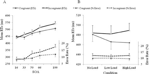 A The Congruency Effect In Response Times [rts] And Error Rates Download Scientific Diagram