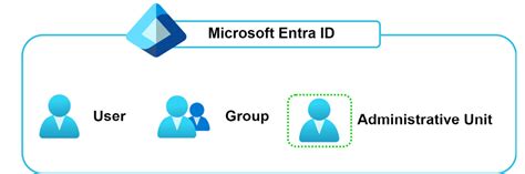 Az 104管理azure 身分識別和治理 20 25part1管理 Microsoft Entra 使用者和群組