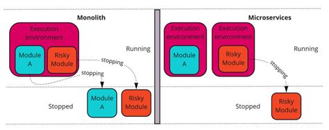 MODULAR MONOLITH ARCHITECTURAL DRIVERS 모듈러 모놀로스 아키텍처 드라이버 아키텍처적 요구사항 June s Blog