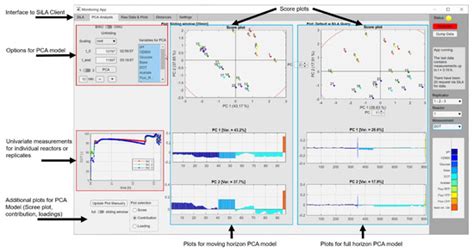 Processes Special Issue Fermentation Optimization And Modeling
