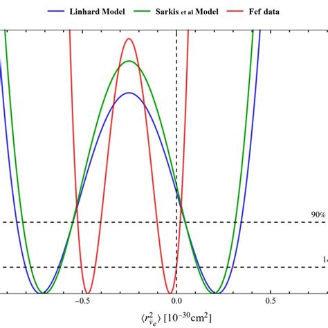 χ distribution of sin θ W with σ and C L projections using