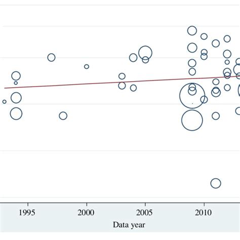 Bubble Plot With Fitted Meta Regression Line For The Whole Sample Download Scientific Diagram