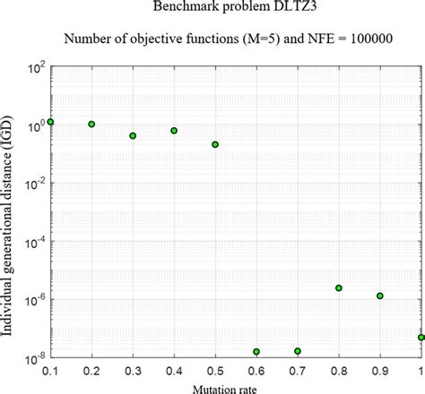 Individual Generational Distance Igd Values For Different Mutation