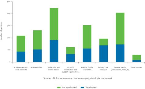 Number Of Men Who Have Sex With Men Reached By Various Information Download Scientific Diagram