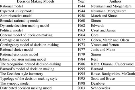 1 Decision Making Models Download Table