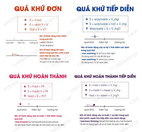 Soon là dấu hiệu của thì gì