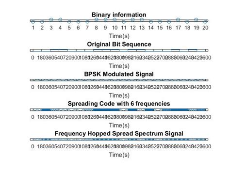Matlab Program For Frequency Hopping Spread Spectrumfhss Using Bpsk M File Matlab Programming
