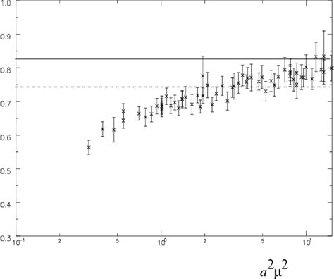 Table 1 From Non Perturbative Renormalization Of Lattice Operators Semantic Scholar