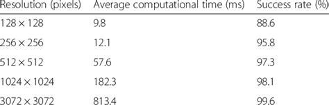 Effects Of The Sea Skyline Detection Algorithm At Different Resolutions Download Table