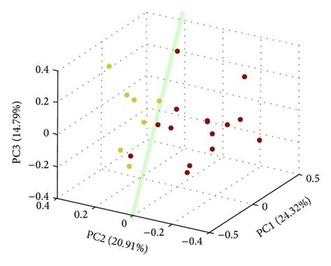 Pca Score Plots Of ¹h Nmr Data From Serum Of Pah Rats 3d Pca Score Download Scientific Diagram