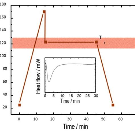 3 Isothermal Crystallization Experimental Procedure [6] Download Scientific Diagram