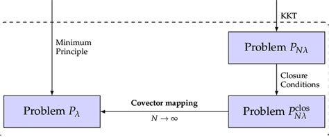 Diagram Of The Covector Mapping Principle For Bernstein Approximation Download Scientific
