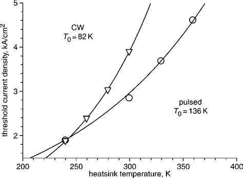Threshold Current Density Against Heatsink Temperature For Pulsed And