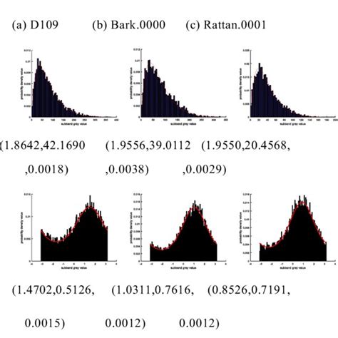 Statistical Modeling And Histogram Fitting Of Database Images Download Scientific Diagram