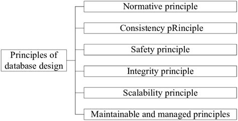 Principles Of Database Design Download Scientific Diagram
