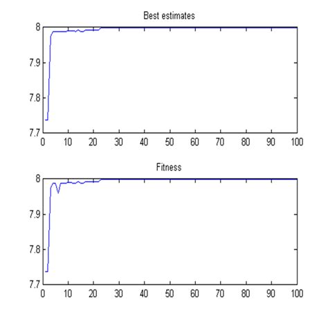 Graph Showing The Genetic Algorithm Best Estimates And Fitness