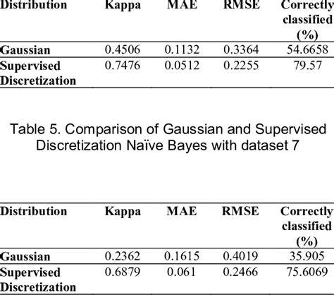 Comparison Of Gaussian And Supervised Discretization Naïve Bayes With