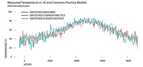 Ai And Machine Learning For Climate Prediction