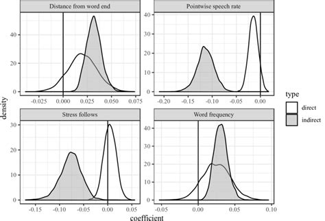 Density Plots For The Direct And Indirect Effects Of Distance From Word Density Plots For The Direct And Indirect Effects Of Distance From Word