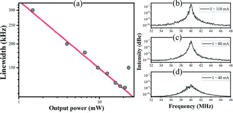 A Evolution Of The Measured Laser Linewidth As A Function Of The Download Scientific Diagram