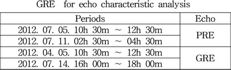 Table 1 From Design Of Meteorological Radar Echo Classifier Using Fuzzy
