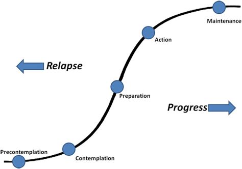 Transtheoretical Model Of Change Download Scientific Diagram