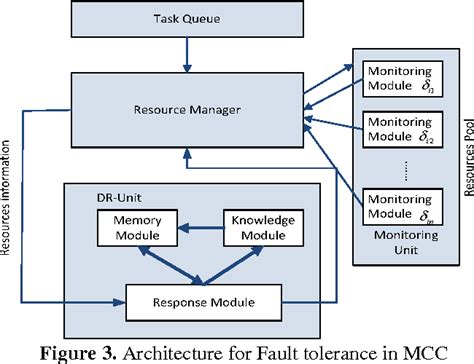 Fault Tolerance Methods In Cloud Computing At James Schofield Blog Fault Tolerance Methods In Cloud Computing At James Schofield Blog