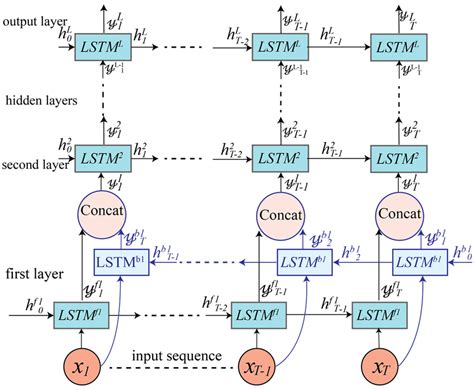 Cascaded Unidirectional And Bidirectional Lstm Based Drnn Model My Xxx Hot Girl