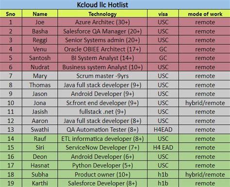 Kcloud Llc On Linkedin Benchlist Oracle Devopsarchitect Androiddeveloper Android