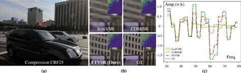 Learning Spatiotemporal Frequency Transformer For Compressed Video Super Resolution Paper And