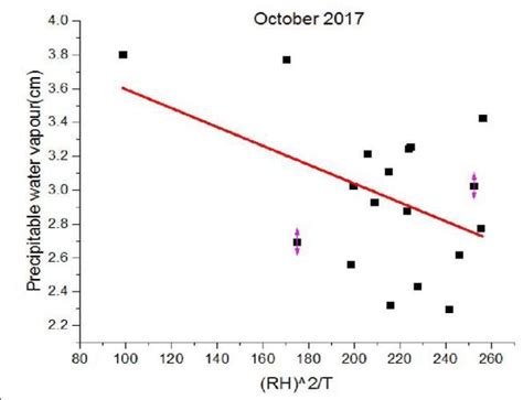 Plot Of Square Of Relative Humidity Divided By Temperature Against Pwv Download Scientific