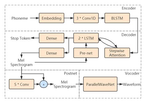 Conversational End To End TTS For Voice Agents Haohan Guo S Page