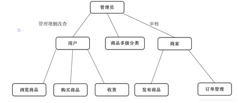 网上购物商店java Web课程设计javaweb网上购物商城课程设计报告 Csdn博客